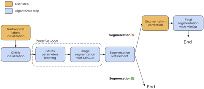 GrabCut for Automatic Image Segmentation [OpenCV Tutorial]
